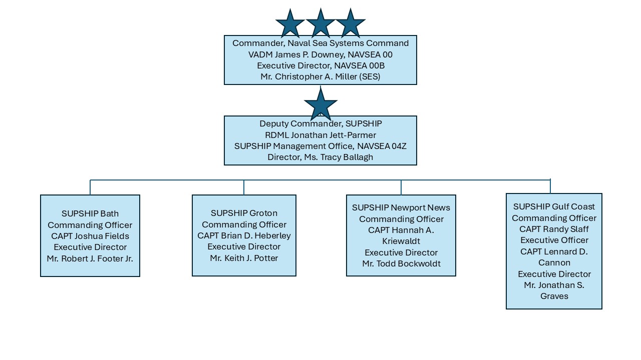 SUPSHIP Leadership